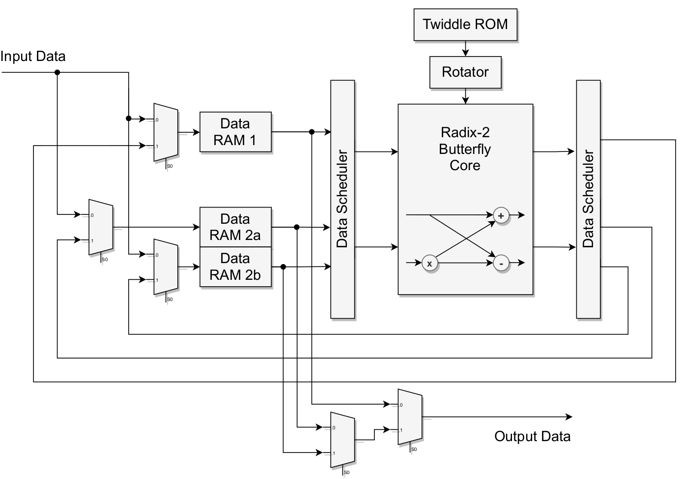 Block-FFT Core - SingularitySystems